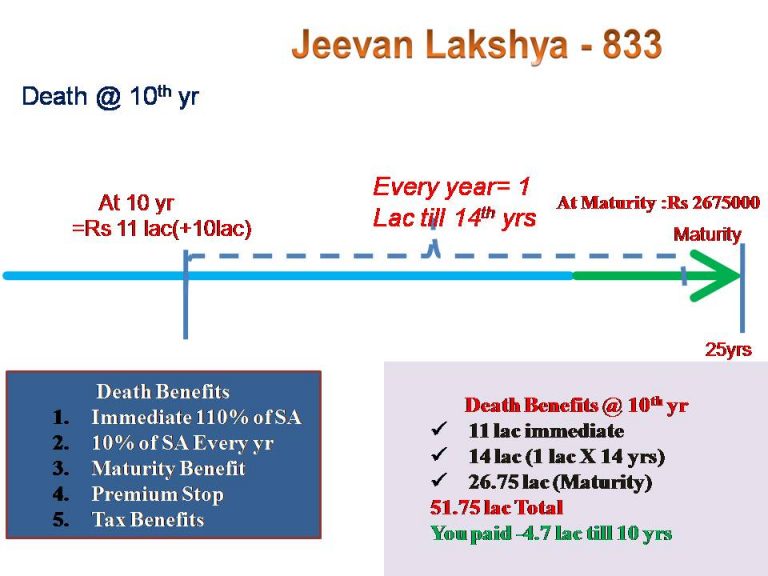 JEEVAN LAKSHYA PLAN 833 - LIC Insurance Plan Info 2025-26